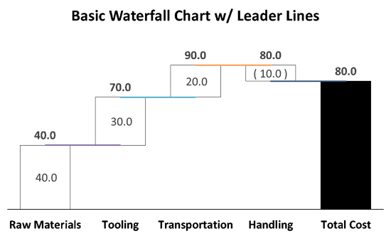 Waterfall Chart Basics - Working with Positive Numbers - Part 6