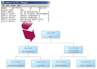 Creating Organizational Charts in SmartDraw 7
