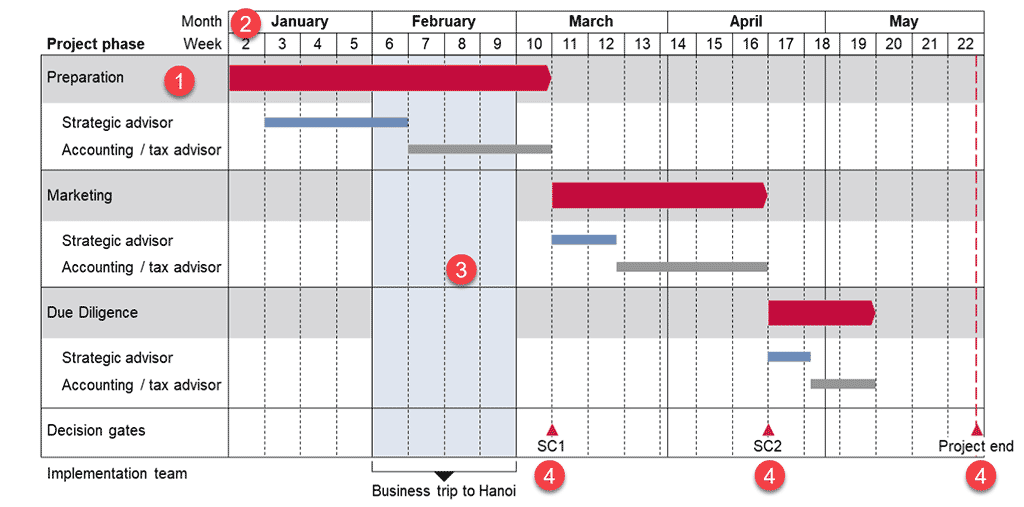 Gantt Chart Legend